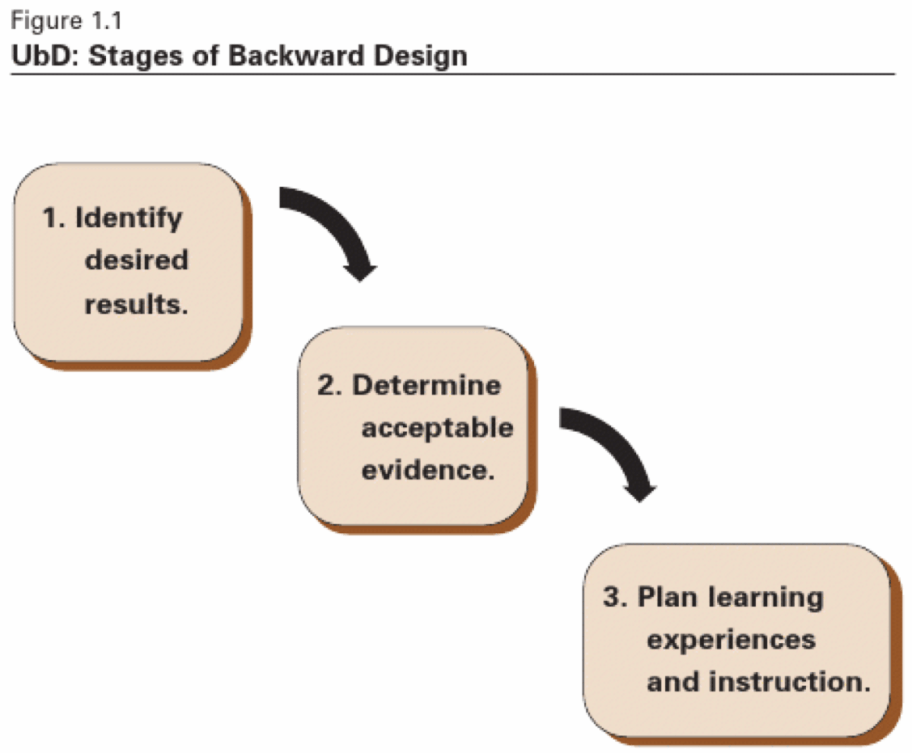 Understanding by Design – Valary's Vision of a Modern Secondary ...